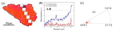 Microstructure Evolution And Dynamic Recrystallization Behavior Of Mg Gd Y Zn Zr Alloy During