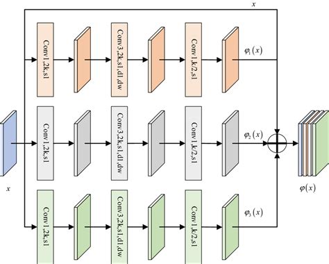 Structure Of The Multi Receptive Field Dense Block Download Scientific Diagram