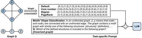 논문 리뷰 Graph Linearization Methods For Reasoning On Graphs With Large