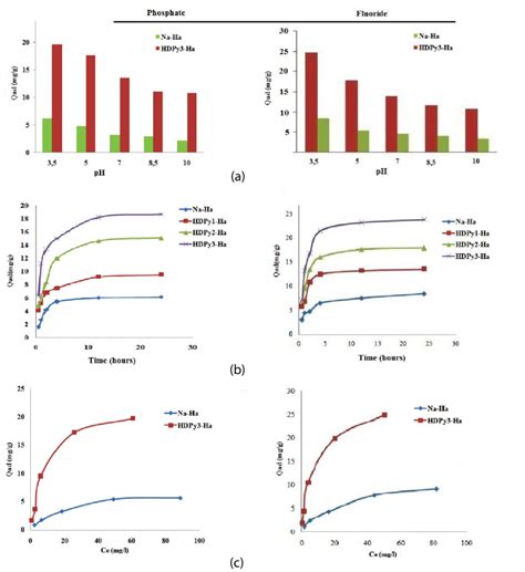 Effect Of A Ph B Contact Time And C Initial Phosphate And Download Scientific Diagram