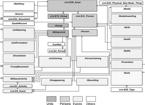 Ontology Schema Of Actors And Events Download Scientific Diagram