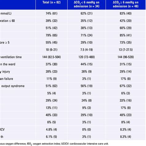 Tissue Perfusion Variables On Admission To The Ucicv And Outcome