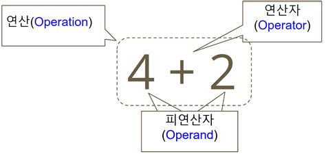 Js 연산자 Operator