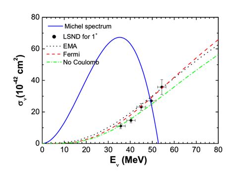 Color Online Comparison Of Two Different Coulomb Corrections And No Download Scientific