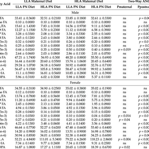 Effect Of A Maternal And Postnatal Diet High In Linoleic Acid On Plasma