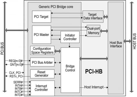 Pci Hb 32 Bit33mhz Pci Host Bridge Ip Core