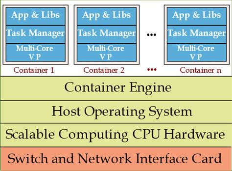 Container Based Virtualization Of A Physical Server Equipping A Fog Download Scientific Diagram