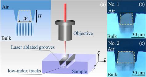The Fabrication Of Ridge Waveguides A Schematic Plot Of The