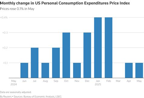 Us Consumer Spending Falls Tariff Related Boost To Inflation Awaited Reuters