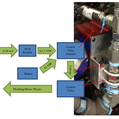 Pdf Closed Loop Thrust And Pressure Profile Throttling Of A Nitrous