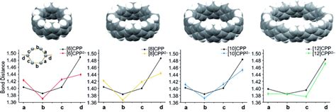 Average CC bond distances Å in 6 CPP² ⁵² 8 CPP² 10 CPP² and