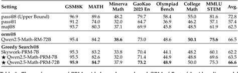 Table 9 From The Lessons Of Developing Process Reward Models In Mathematical Reasoning