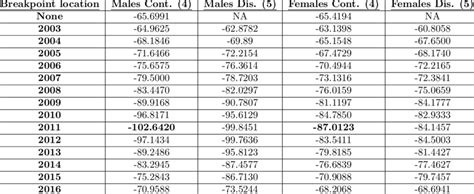 model bic values for the determination of the location of a single