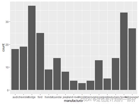 r语言：ggplot2包详解及各类精美图形绘制 ggplot在哪个包 csdn博客