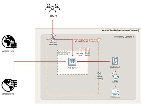 Monitor Availability Of A Website Using Oracle Cloud Health Check By