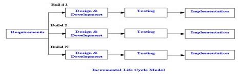 Q What Is Iterative Model And Its Advantages And Disadvantages