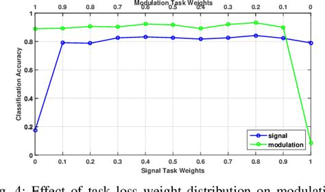 Figure 1 From Multi Task Learning Approach For Modulation And Wireless Signal Classification For