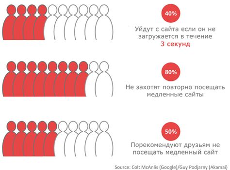 Как ускорить загрузку сайта Wordpress Ускорение Wordpress без плагинов