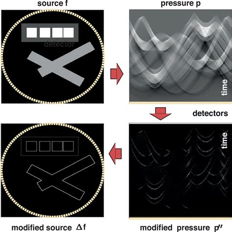 Figure 2 From A Sparsification And Reconstruction Strategy For Compressed Sensing Photoacoustic
