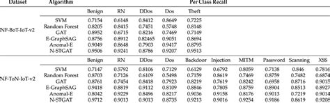 Recall Results Per Class On The Two Datasets Download Scientific Diagram