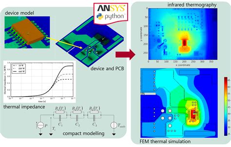modeling and simulation kai