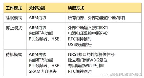 洋桃电子stm32f407单片机入门教程笔记九：低功耗模式stm32f407低功耗 Csdn博客