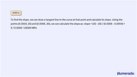 Solved The Figure Shows The Tensile Engineering Stress Strain Curve In The Elastic Region For A