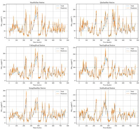 Entropy Free Full Text A Multi Modal Deep Learning Air Quality Prediction Method Based On