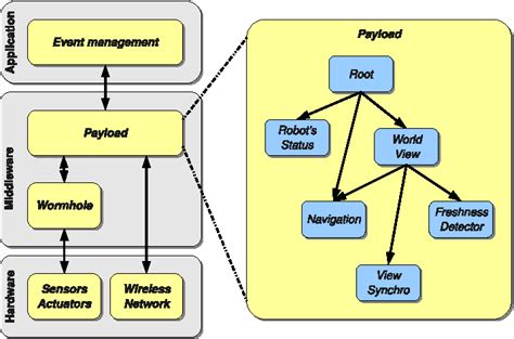 Figure 1 From Resilient Middleware For A Multi Robot Team Semantic Scholar