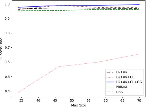 Figure 11 From Multi Agent Pathfinding With Local And Global Guidance