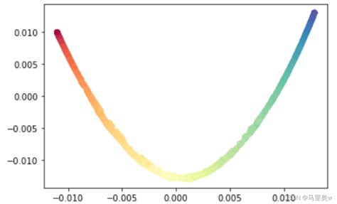 机器学习 高维数据降维方法并使用iris数据集进行降维演示马里奥w的博客 Csdn博客高维数据降维