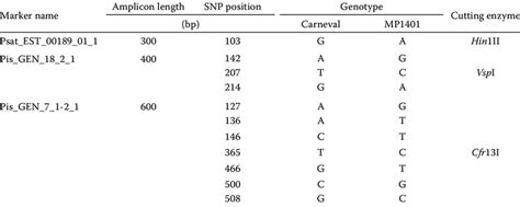 Detected Single Nucleotide Polymorphisms Within Sequence Tagged Site