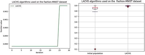 Optimization Process And Final Optimization Population Of Lachs Download Scientific Diagram