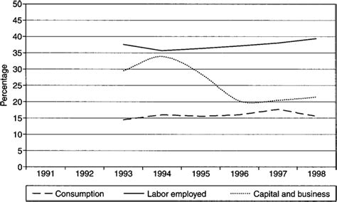 1 Implicit Tax Rates In Estonia Source EU Commission 2000a Download Scientific Diagram