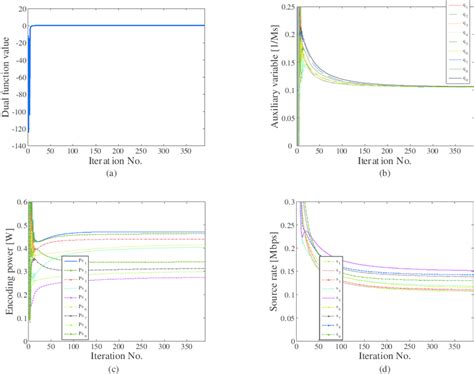 Iterations Of The Dual Function And The Optimization Variables A