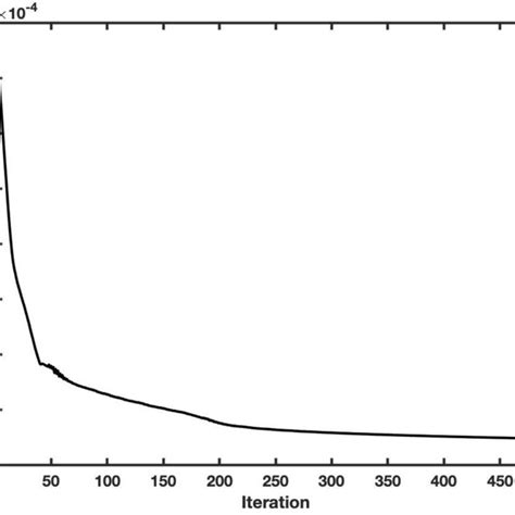 Training Error For Prediction Model Of V Velocity Download