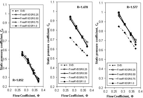 Variations Of Static Pressure Coefficient For Different Diffuser
