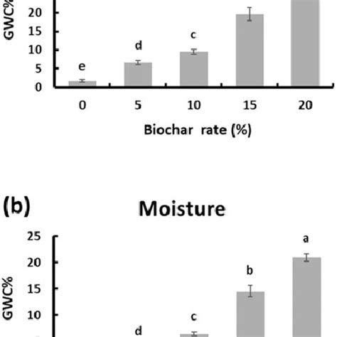 Soil Moisture In Gravimetric Water Content GWC In The Bag And Pot In