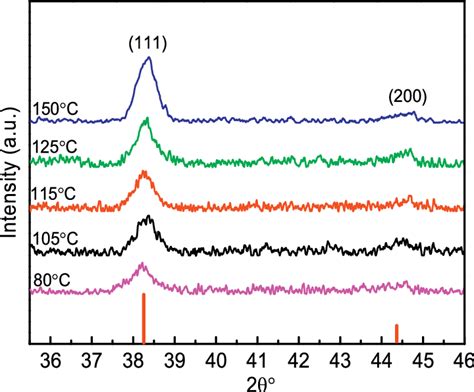 X Ray Diffraction Patterns Of Silver Coatings On Silicon 100