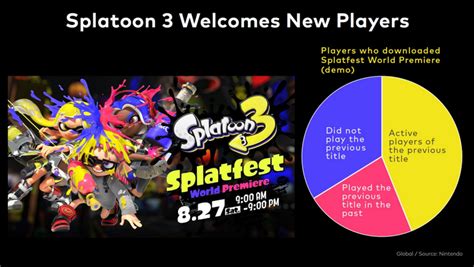 Nintendo Says The Splatoon 3 Splatfest World Premiere Wooed In A