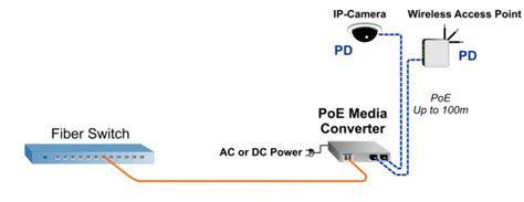 Arindam Bhadra Selecting A PoE Switch