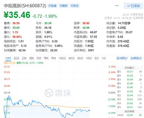 中炬高新午后跌近2，预计2022年净亏损314亿元至614亿元年年财经股价