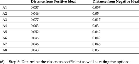 Distance From Positive And Negative Ideal Solutions Download