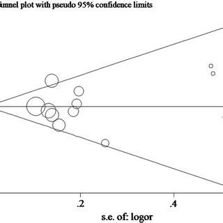 Begg S Funnel Plot Of The Egger S Test Of Allele Comparison For