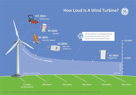 Wind Power And Noise Popular Logistics