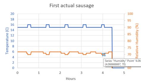 Making A Curing Chamber Out Of A Styrofoam Box In A Fridge With Passive Humidity Control R