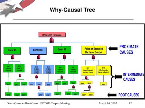 PPT Direct Cause vs Root Cause âœA Problem Solving Conceptâ INCOSE Enchantment Chapter