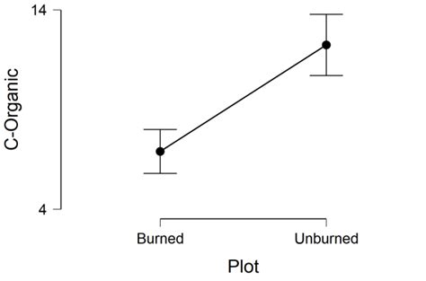 Mean C Organic Content Of Peat Samples Taken In Burned And Unburned