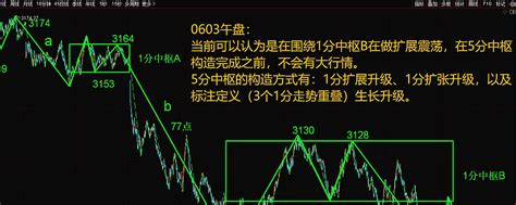 0603午盘5分中枢的不同的构造方式产生不同的心理结构 当前大的风险已经过去在5分中枢的构造升级过程中在这个过程中每个散户能做的