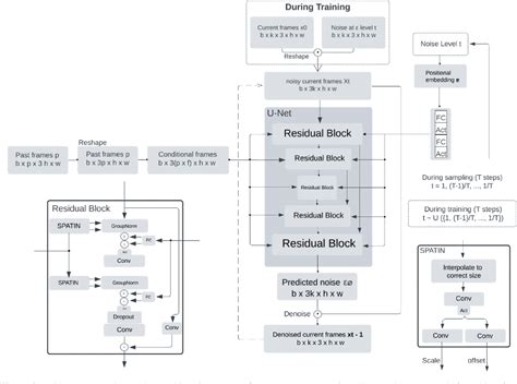 Figure 1 From Anomaly Detection In Satellite Videos Using Diffusion Models Semantic Scholar
